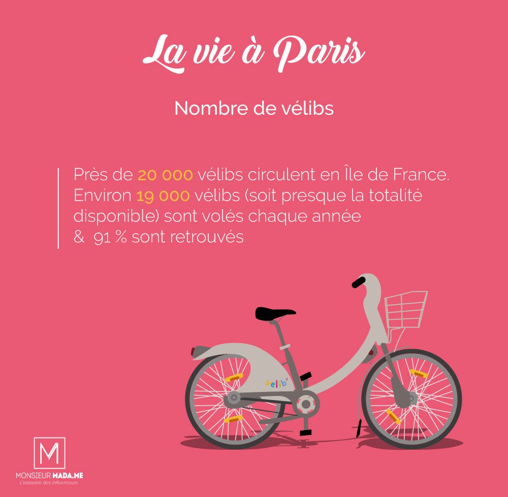 Infographie : La vie à Paris en chiffres – Monsieur Madame